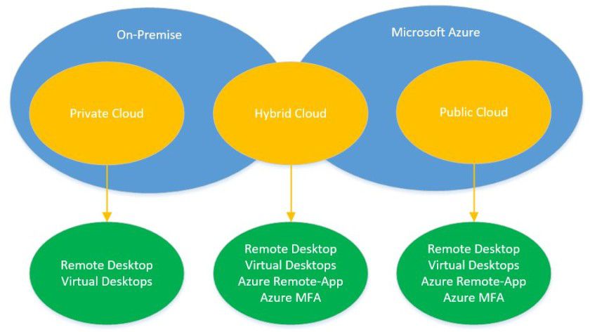 Microsoft Azure wirkungsvoll absichern: Mehr Datensicherheit dank Multi ...